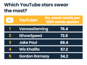 Which YouTubers swear the most? | Distinctly